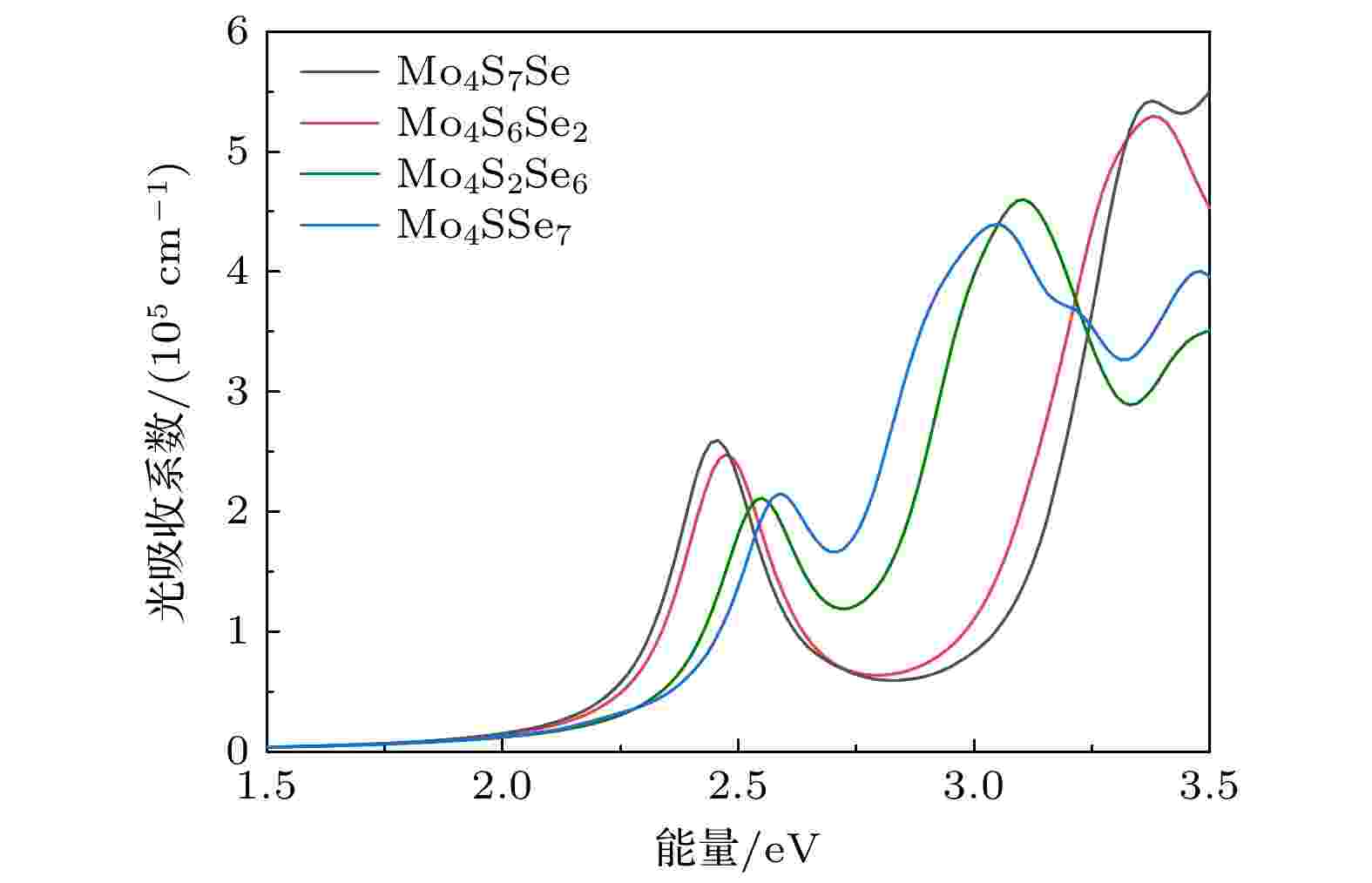 含有不同硫族元素原子比例的单层MoSSe电化学Pourbaix相图