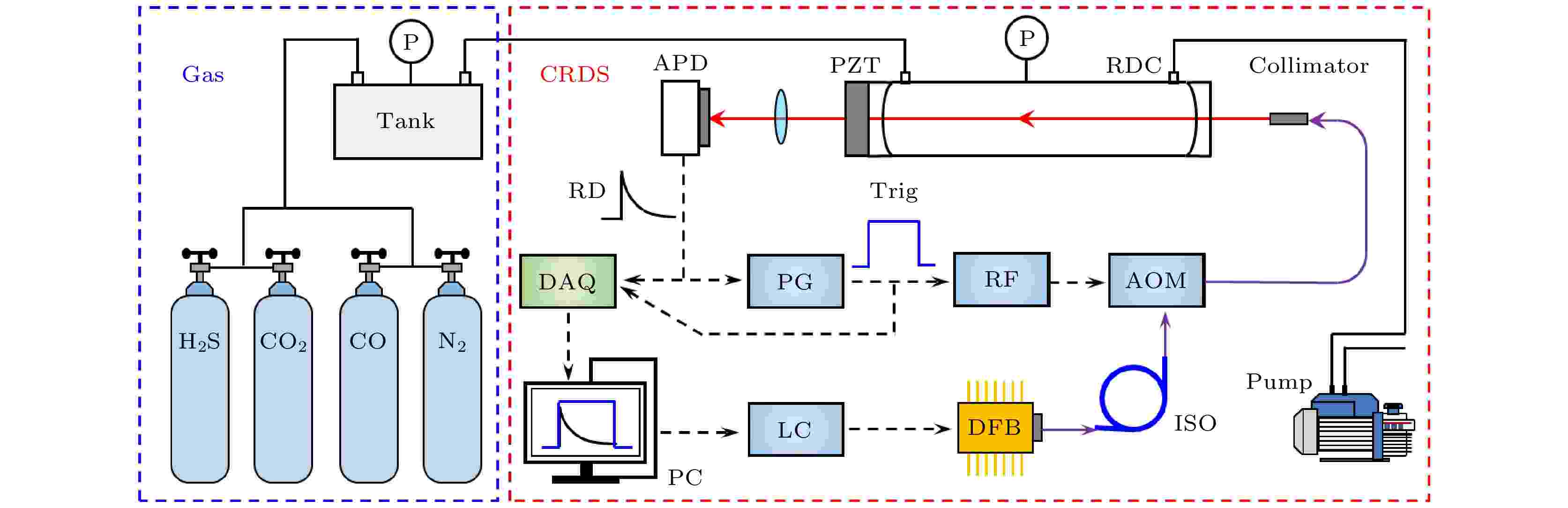 Accurate measurement of trace H 2 S concentration based on cavity ring ...