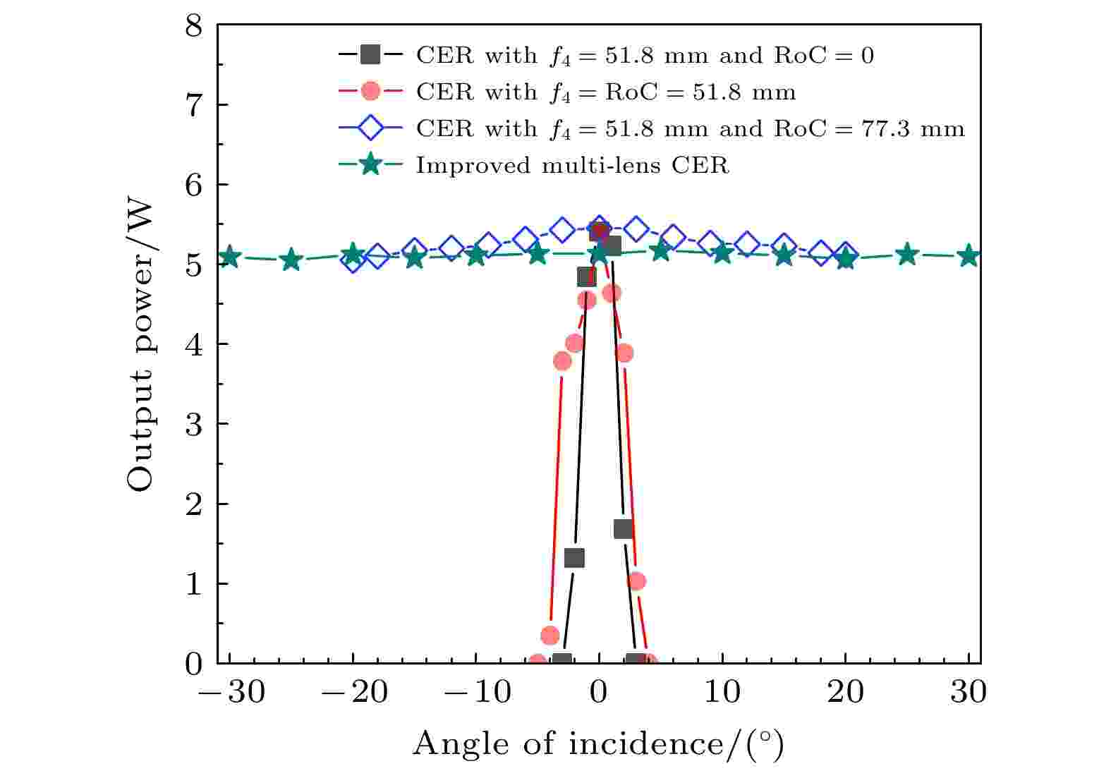 Cat-eye retroreflectors based large-dynamic-range alignment-free laser