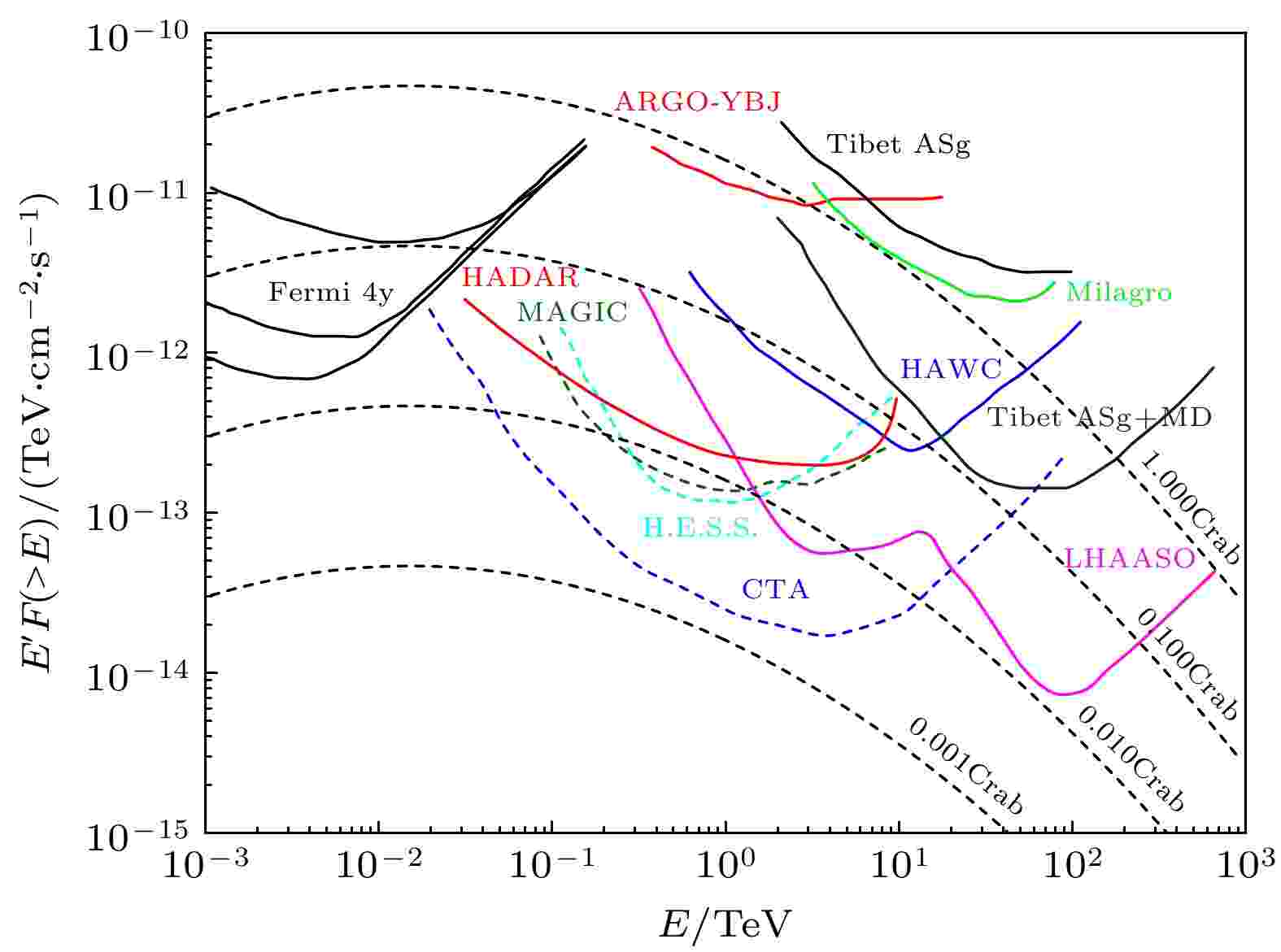 Prospective study on observations of gamma-ray emission from active ...