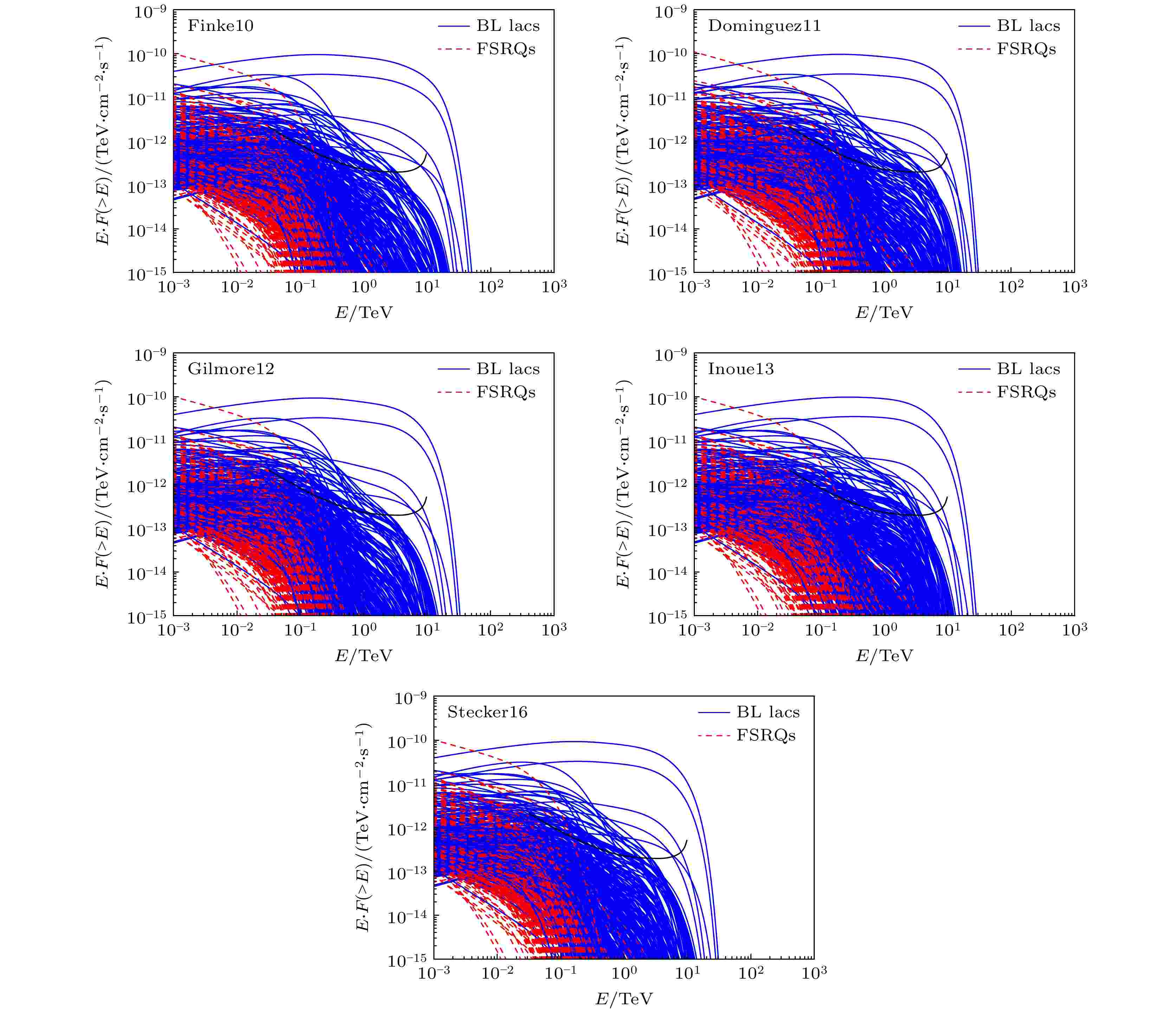 Prospective study on observations of gamma-ray emission from active ...