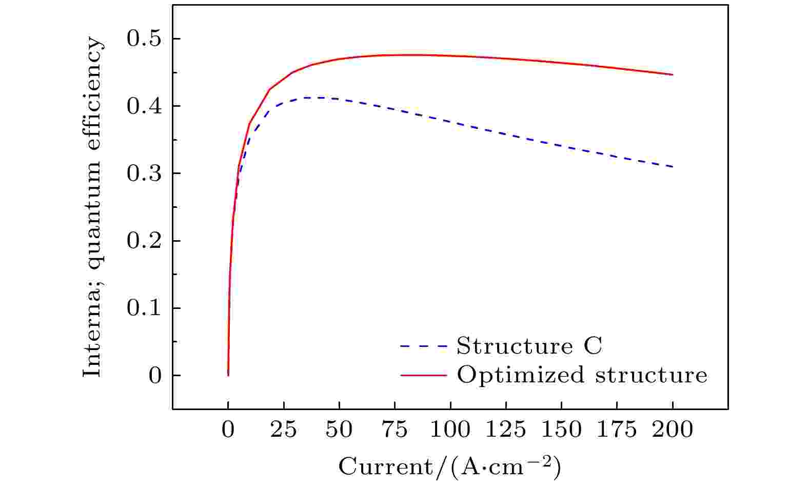 AlGaN基深紫外LED电子阻挡层的智能优化设计