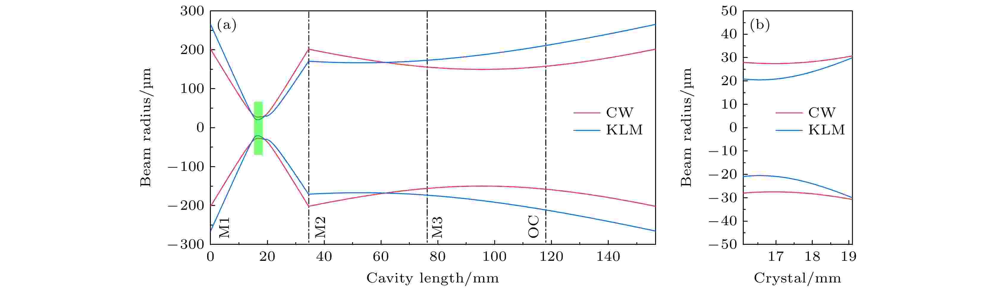 GHz重复频率亚百飞秒克尔透镜锁模Yb:CaYAlO 4 激光器