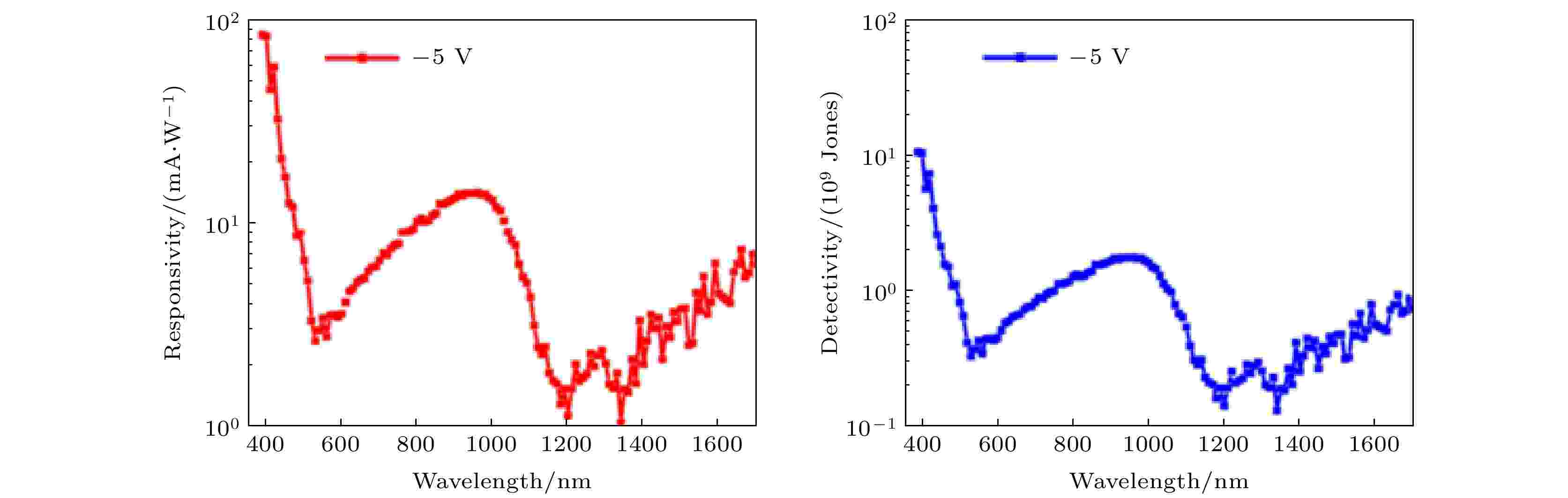 Research progress of silicon nanowires array photodetectors