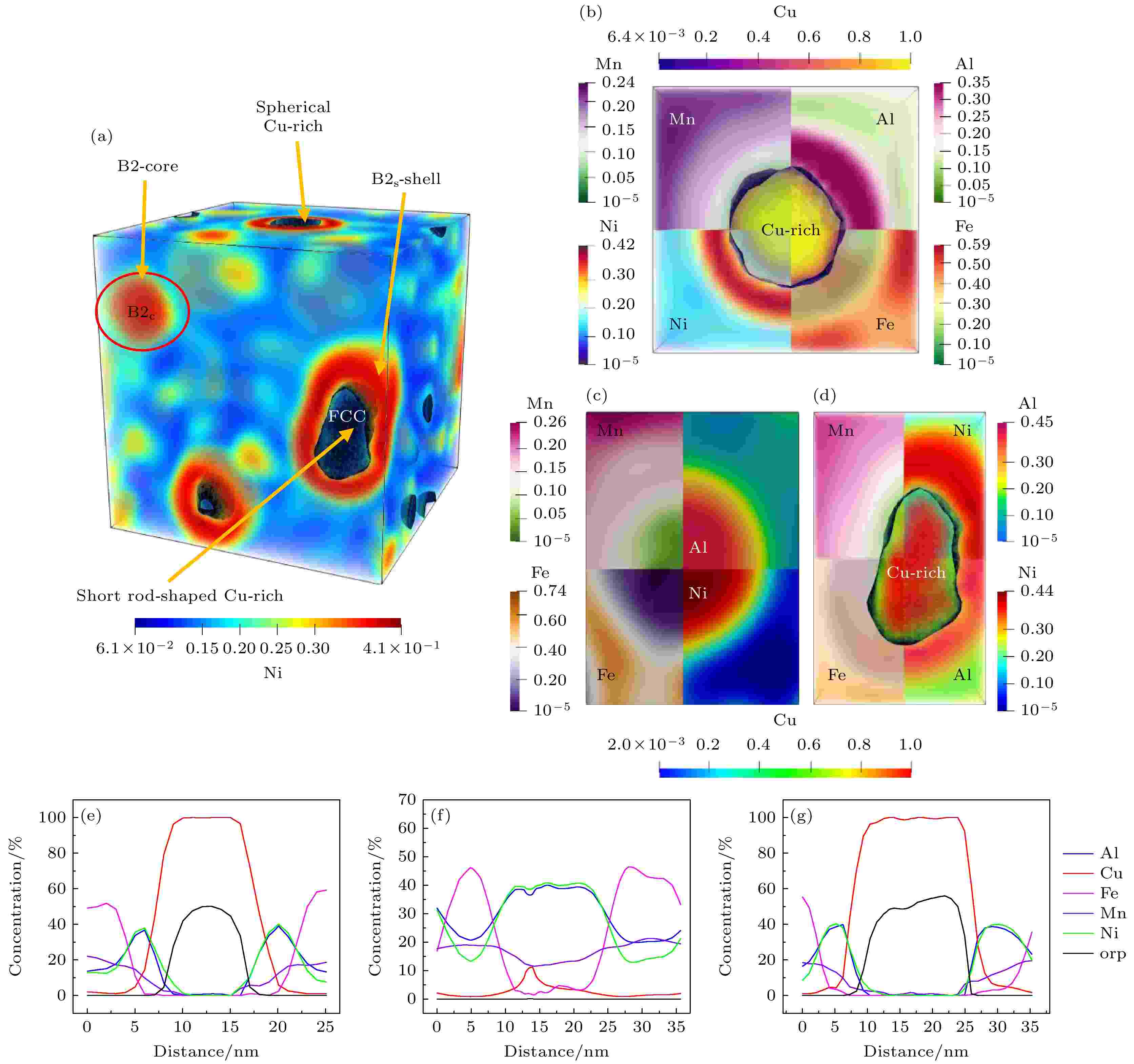 Phase-field-method-studied mechanism of Cu-rich phase precipitation in ...