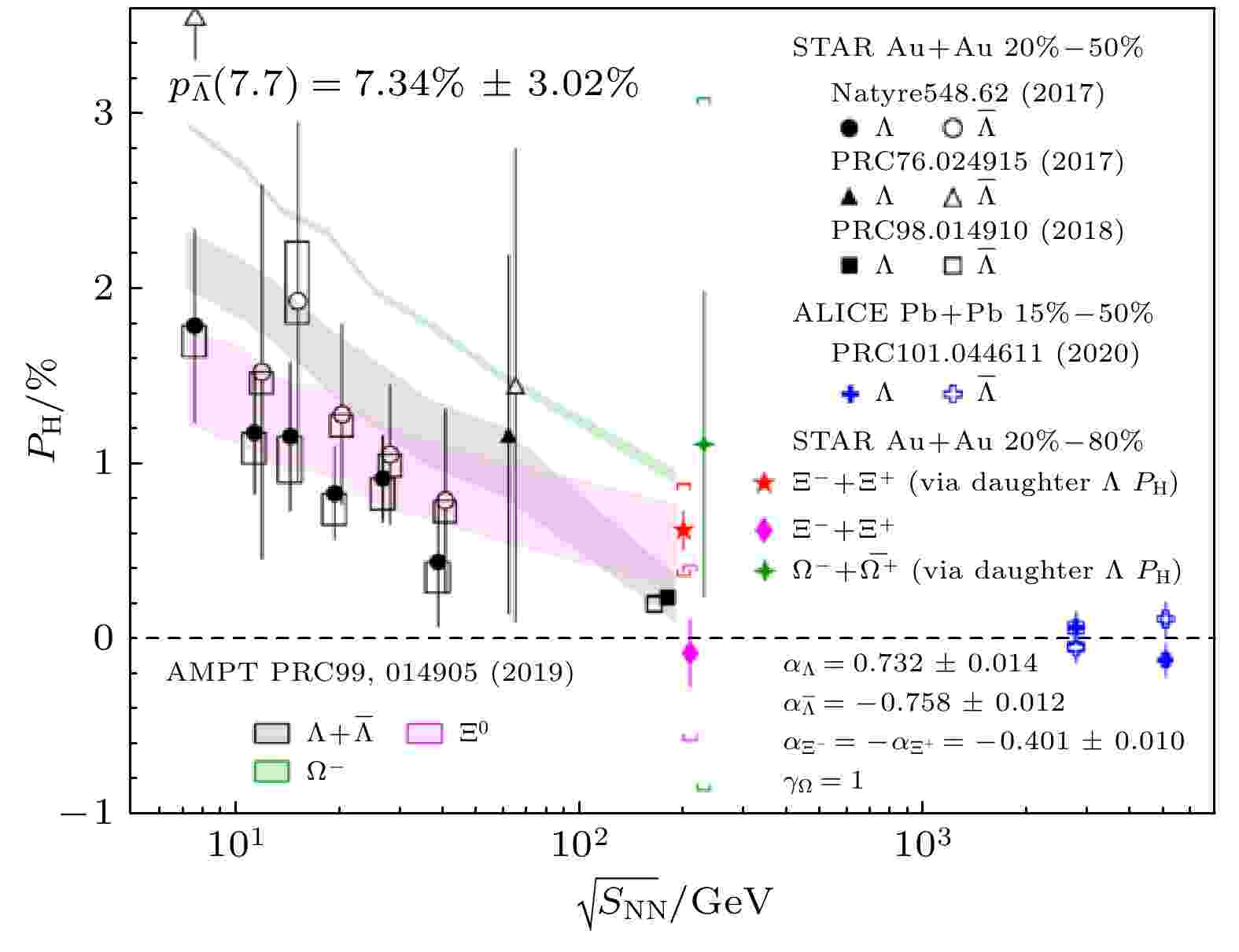 重离子碰撞中QCD物质整体极化的实验测量