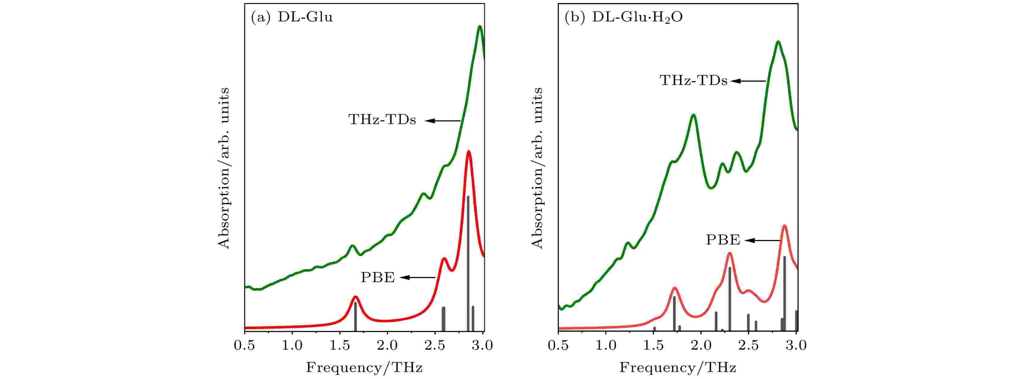 Qualitative and quantitative study on DL-glutamic acid and its ...