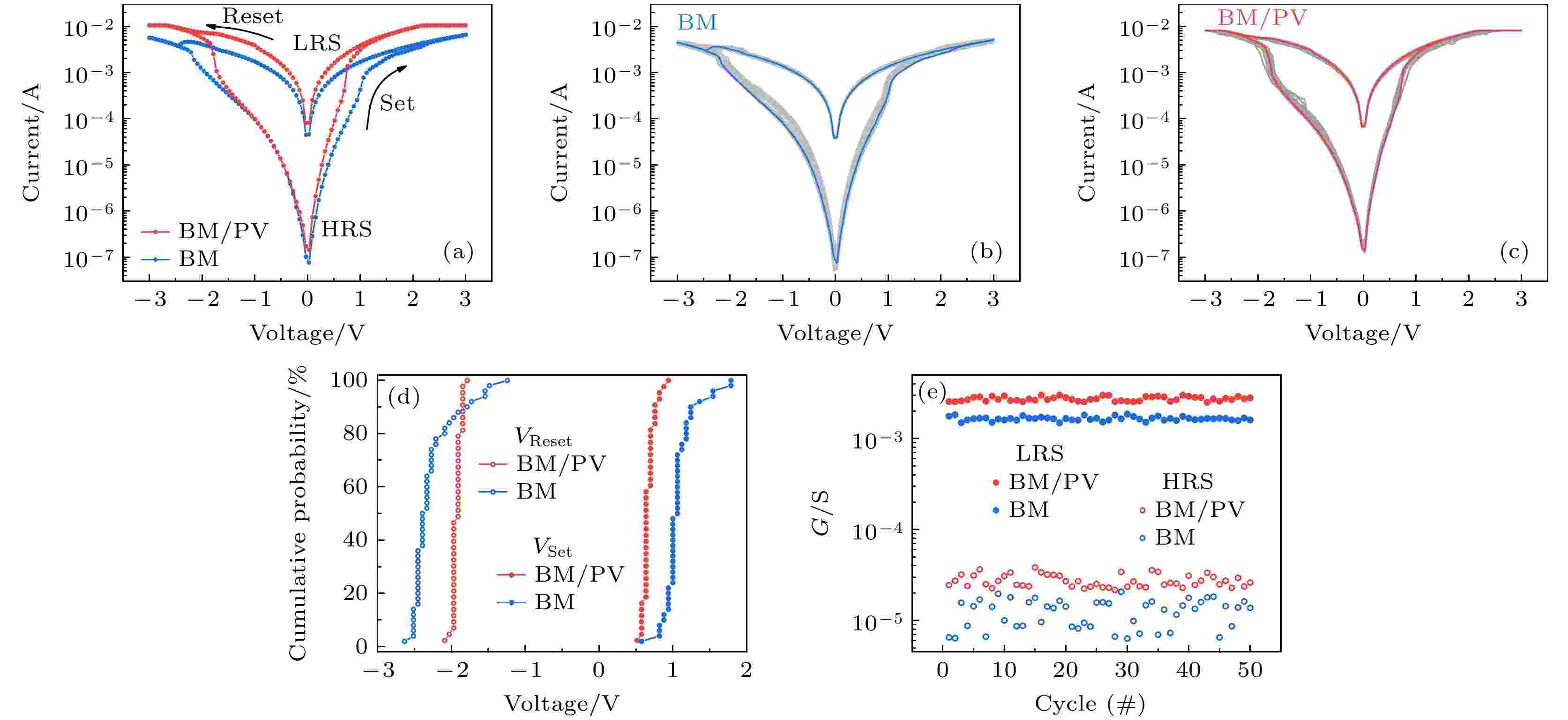 钙钛矿相界面插层对SrFeO x 基忆阻器的性能提升