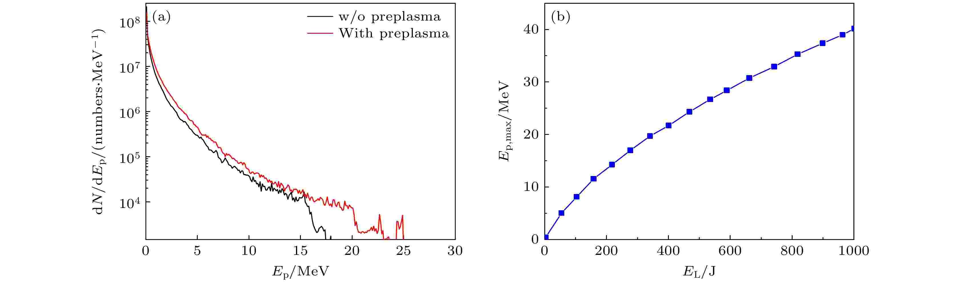 快点火中质子的能量沉积和神光II升级装置上的质子束的产生