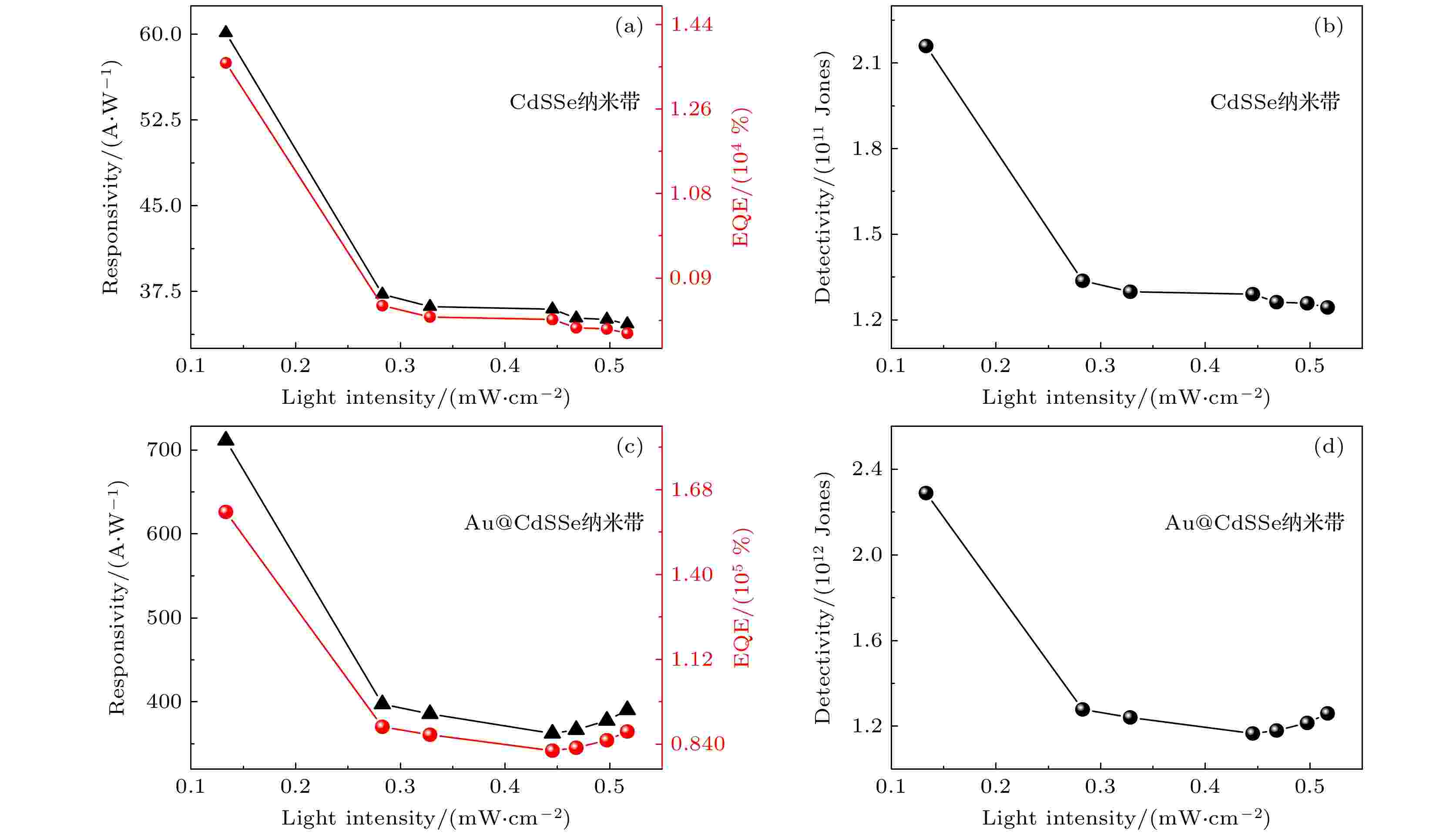 High-performance photodetectors based on Au nanoislands decorated CdSSe ...