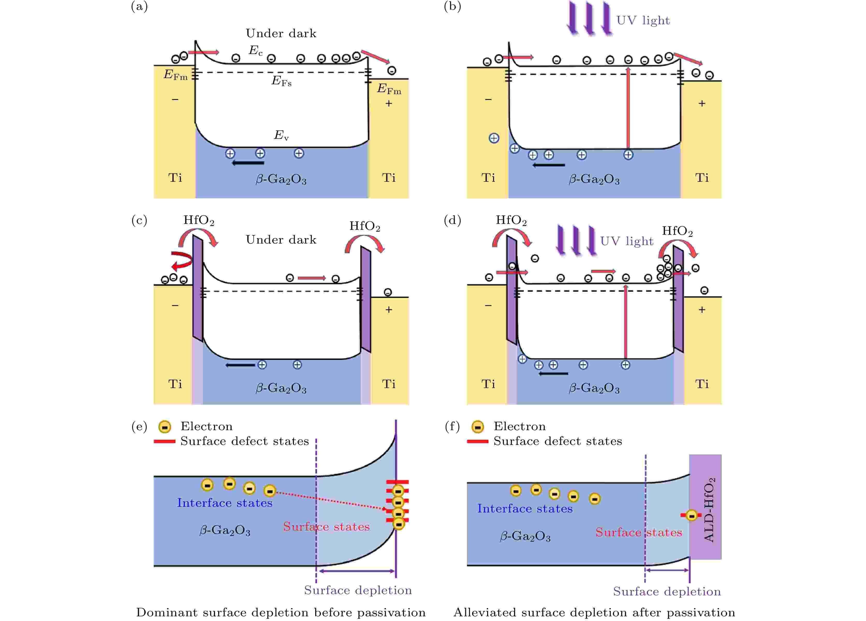 基于HfO 2 插层的Ga 2 O 3 基金属-绝缘体-半导体结构日盲紫外光电探测器