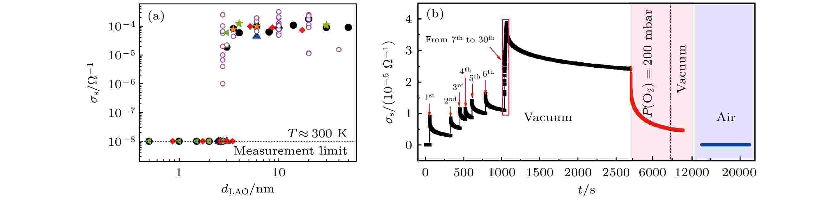 Quasi-two-dimensional superconductivity at oxide heterostructures
